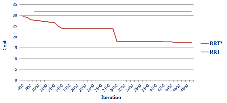 Joon's Lectures: Improving the Optimality of RRT: RRT*