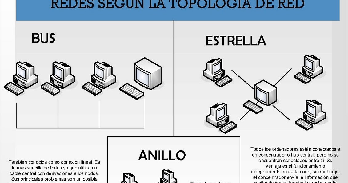 Red Anonima: Grafica, Topologias de red