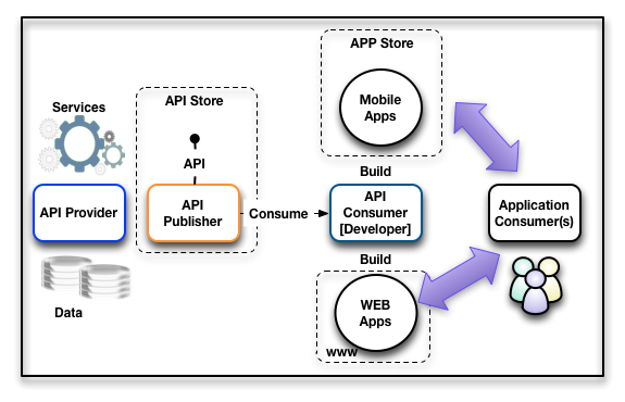 Asanka Abeysinghe: APIs in Action : Business Model for APIs