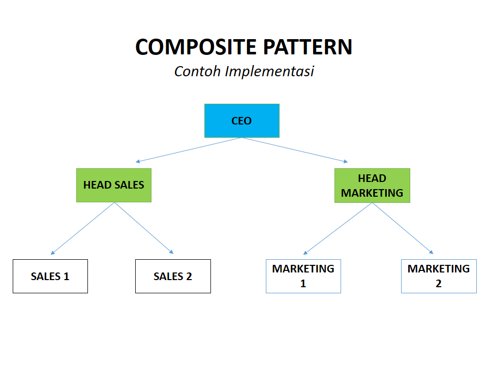 Pengertian dan Contoh pembuatan Java Composite Pattern | DICODEIN