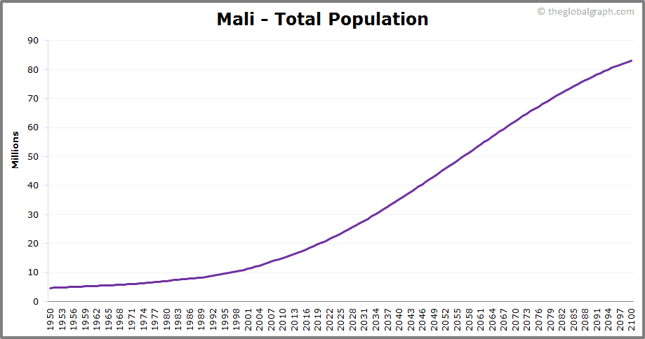 Mali Population | 2021 | The Global Graph