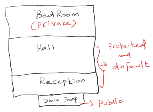 Access Specifiers In Java ~ Java Answers 3321