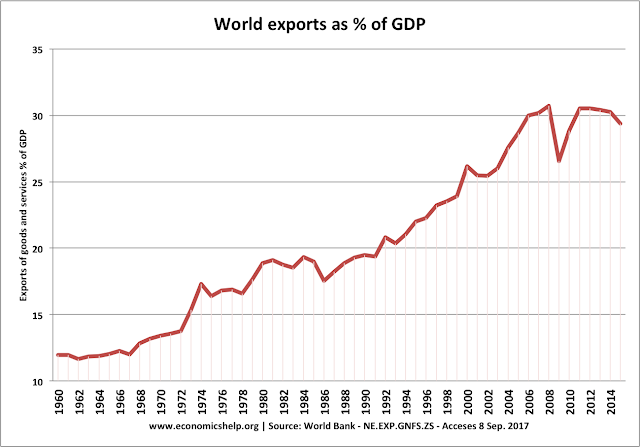 Economics Essays: Advantages and disadvantages of WTO