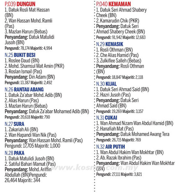 Senarai Calon Pru 15 Bn