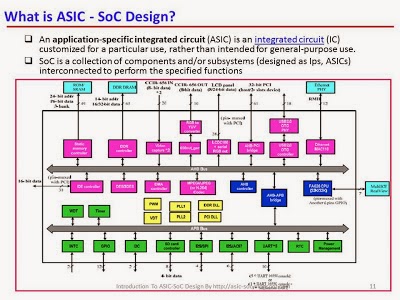 System Verilog - Semicon IC Design: ASIC - SoC Design