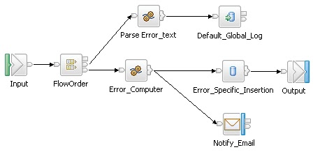 Integration Bus: exception handling