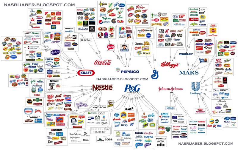 nasrijaber: Family Tree for the most Famous Products in the World