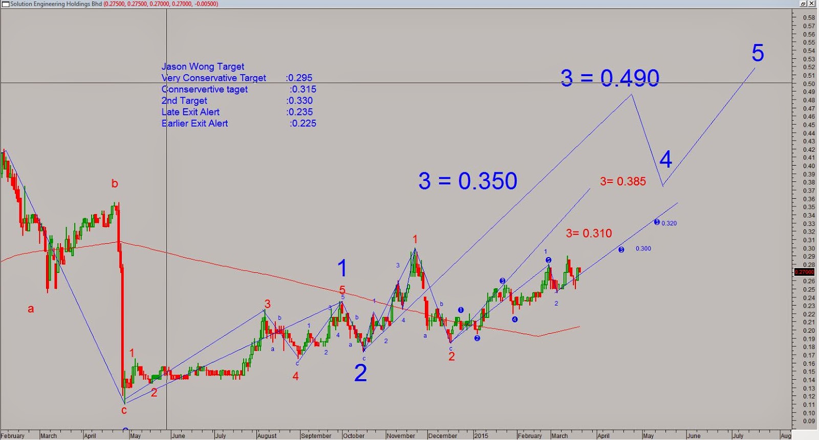 KLSE Technical Analysis : (0093.KL) SOLUTN is Heading to 0.300/0.315/0. ...