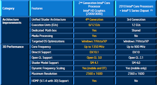 Intel HD Graphics 2000 - има ли графичен напредък в Sandy Bridge ...