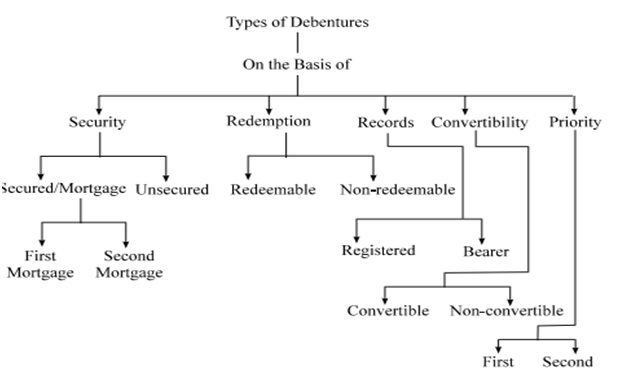 Share and Debentures