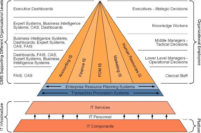 infs2412: chaptere 2 (Information Systems and the Modern Organization)
