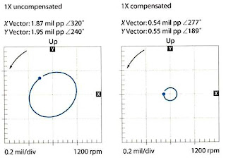 Vibration Analysis: Shaft Orbit Plots (I)