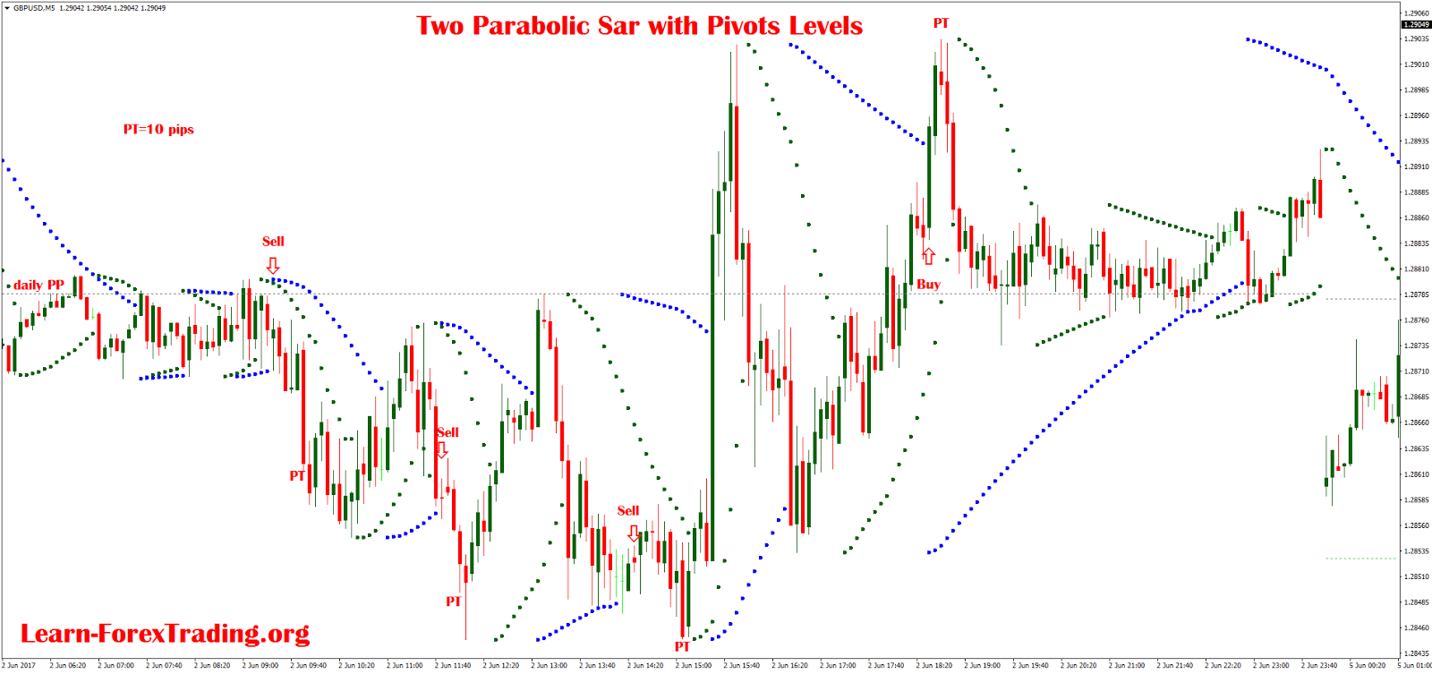 Two Parabolic Sar with Pivots Levels