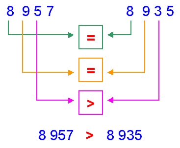 El blog de nuestra clase : Comparación de números naturales