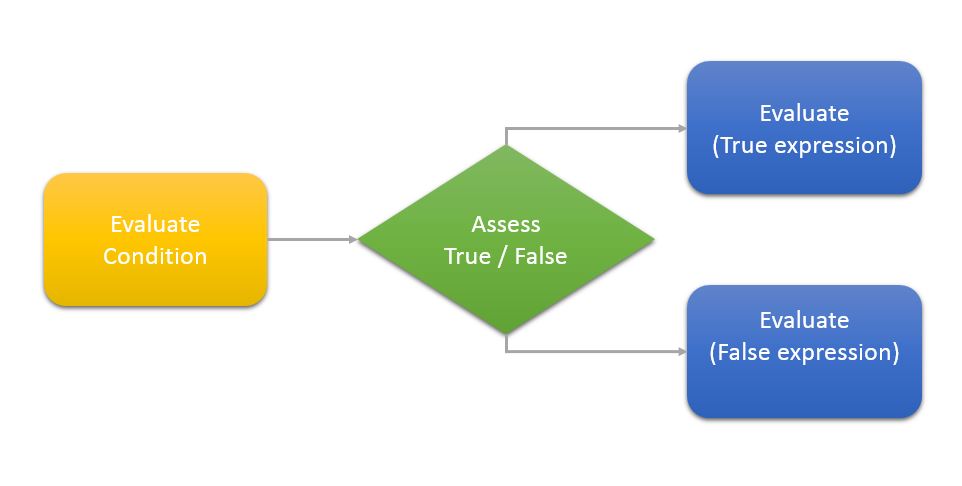 JAVA :: Ternary Operator