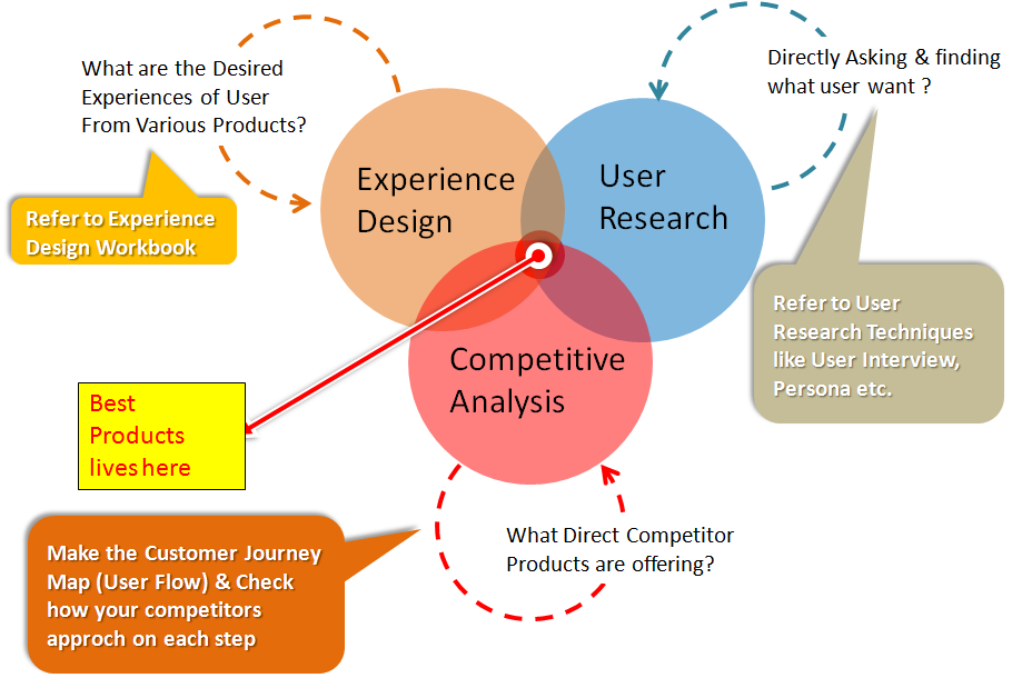 How to create most practical & user friendly products?