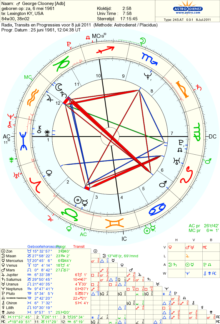 Astropost: Juno conjunct Ascendant: George Clooney and Prince Albert