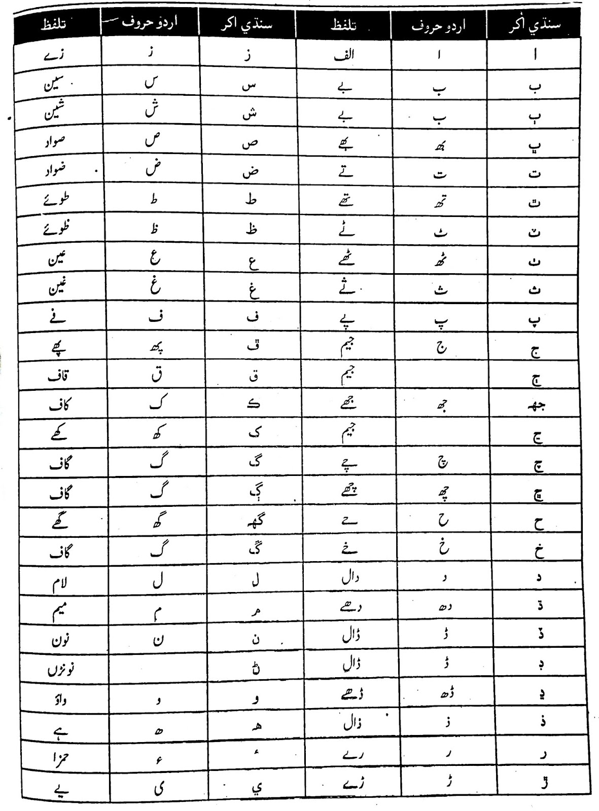 Education Is The Key To Success: Sindhi For Class IX - Sindhi Alphabets ...
