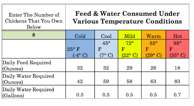 Free Chicken Keeping Calculators
