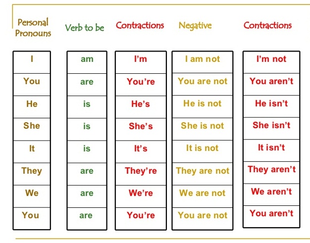 English Tenses Auxiliary Verbs/ Verbos Auxiliares de los Tiempos en ...
