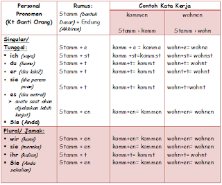 Tutorial Bahasa Jerman: Tutorial Bahasa Jerman 2-KONJUGASI KATA KERJA ...