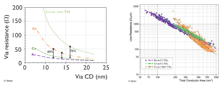 BALD Engineering - Born in Finland, Born to ALD: Imec Extends Damascene ...