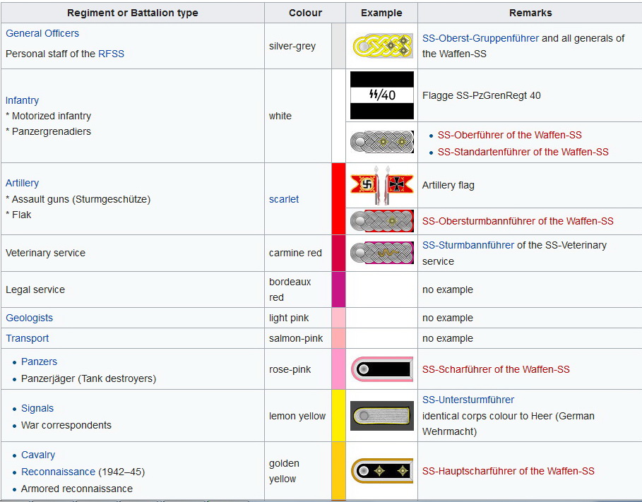 NAZI JERMAN: Waffenfarbe (Warna Korps)