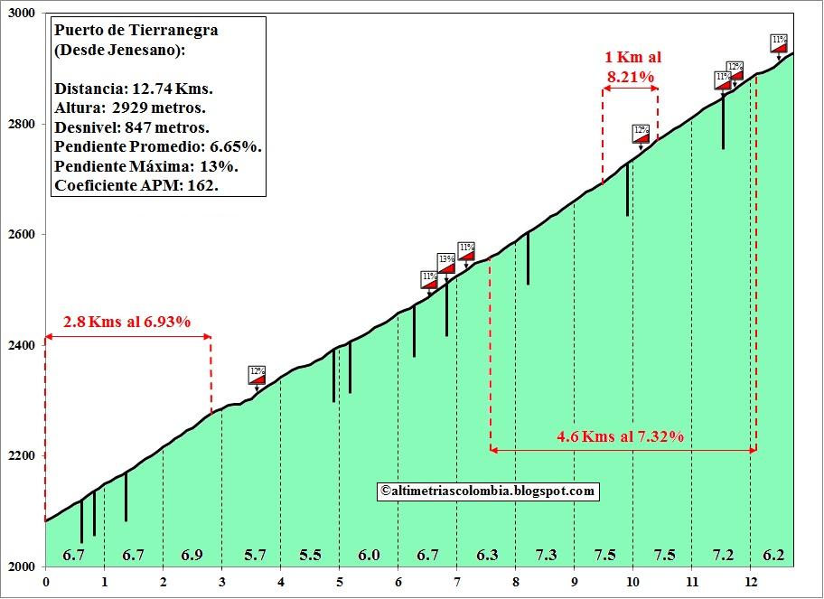 Altimetrías de Colombia: Altimetrías del departamento de Boyacá