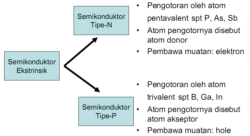 Bahan Semikonduktor - Seputar Elektro