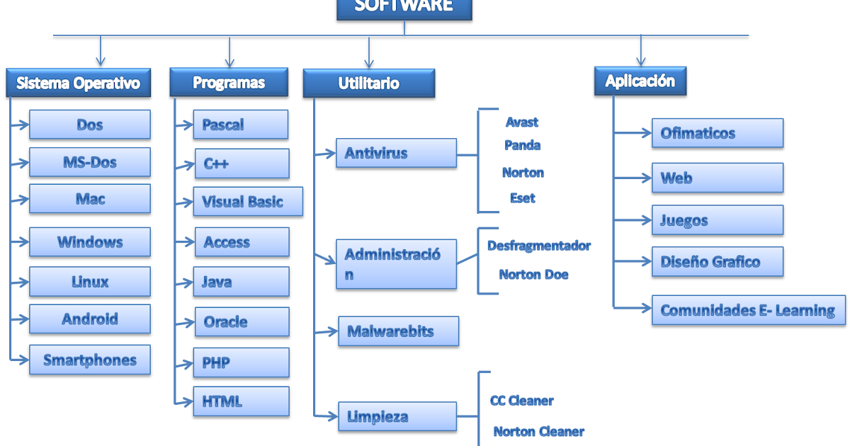 Informática CCP: Mapa Conceptual Software