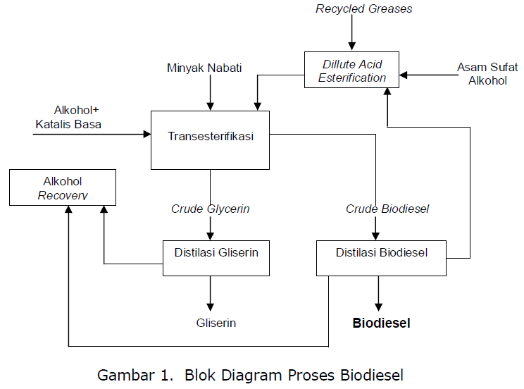 Proses Baru Biofuel
