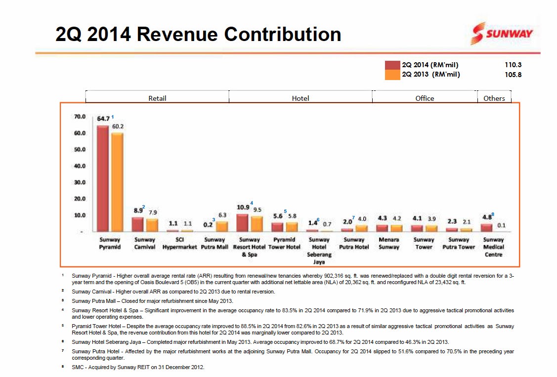 第一天投资理财日记: sunreit 产托回来了