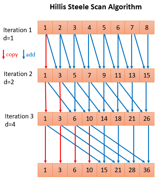 No More Codes: [CUDA] 平行化之 Scan 演算法