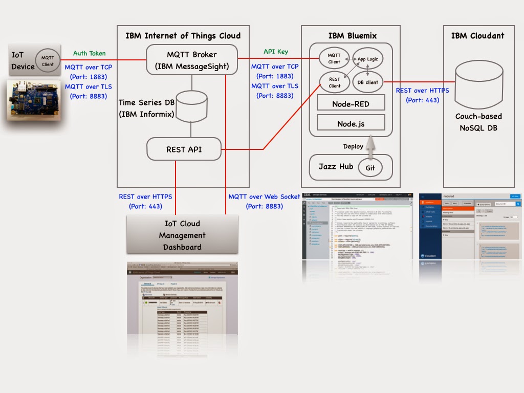 360 Insights On The Internet Of Things Ibm Iot Foundation Bootcamp Korea 1 Overview