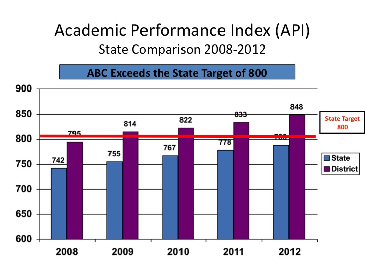 ABCTeachernews: ABC State Testing Scores = Teachers Working Harder and ...