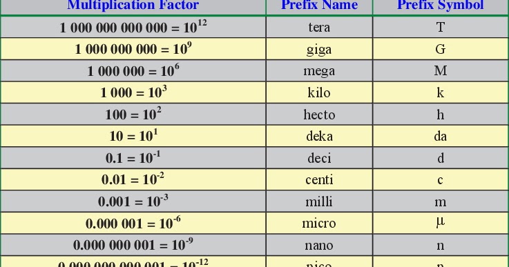 Physics Wood: BASIC COMMON METRIC PREFIXES