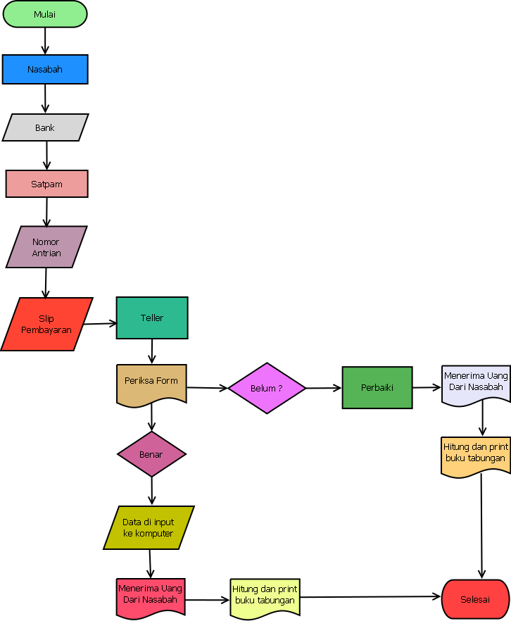 Sistem Operasional Bank Syariah (Setor Tunai Nasabah Ke Kasir)