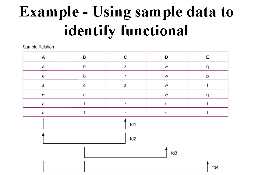Girfa : Student Help: Functional Dependency and Normalization Girfa : Student Help: Functional Dependency and Normalization