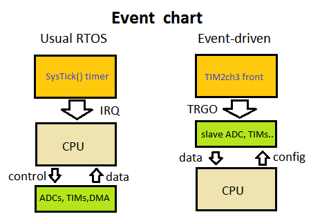 Cortex Devices: Is there some RTOS?
