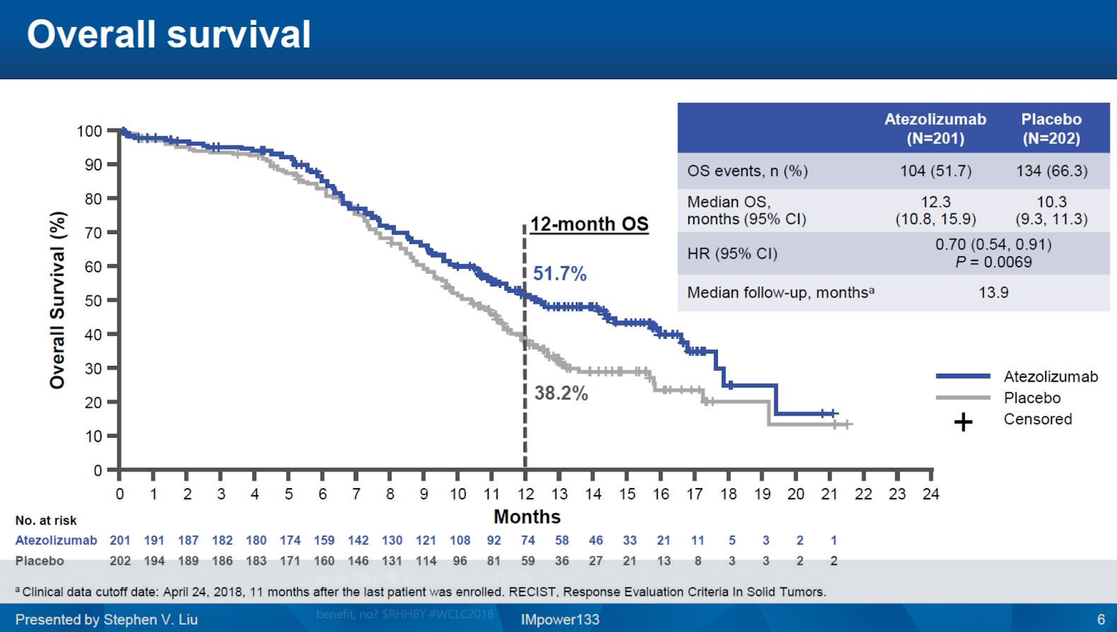 [IMPOWER-133] 再見曙光！小細胞肺癌救星-TECENTRIQ