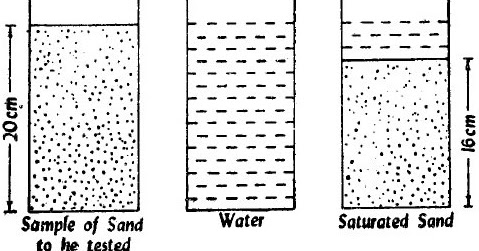 Civil Engineering: Testing of Sand Quality at Construction Site for ...