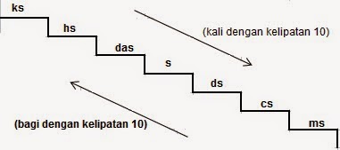 Fisikawan Hijau: Konversi Satuan