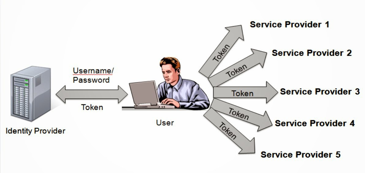 On Web-Security and -Insecurity: Single Sign-On