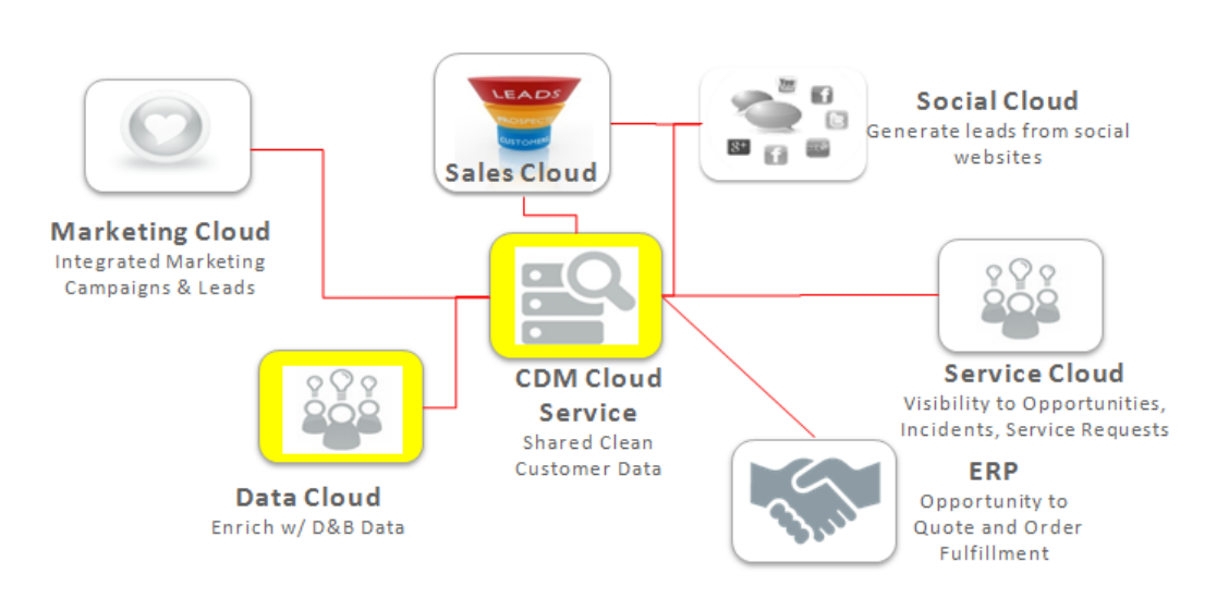 Bizinsight Consulting Blog: Oracle Customer Data Management Cloud Bizinsight Consulting Blog: Oracle Customer Data Management Cloud