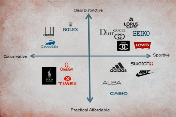 Electronic Advertising Assignment: Perceptual map of Watch