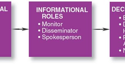 Management Zone 101: MANAGERIAL ROLES AND MANAGERIAL SKILLS