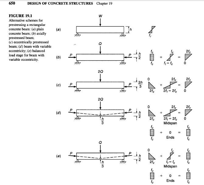 Basics but essentials to know (5) Prestressed Concrete (Introduction ...