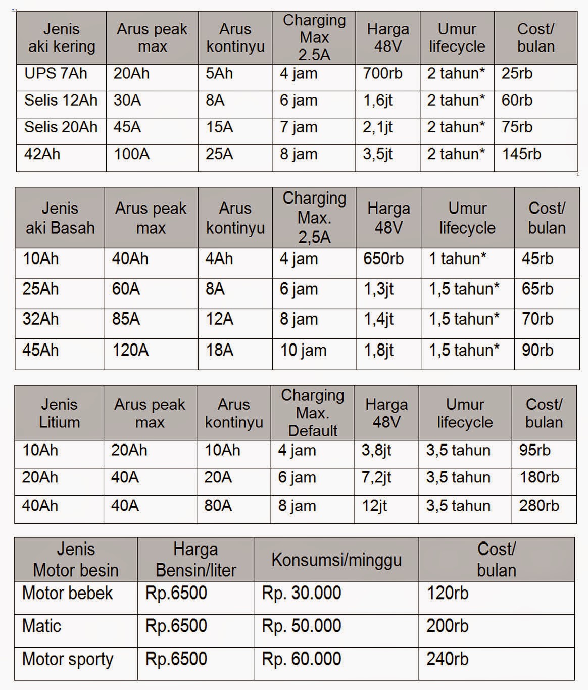 MEMILIH JENIS BATERAI UNTUK MOTOR LISTRIK ~ Electric Art- Bogipower.com