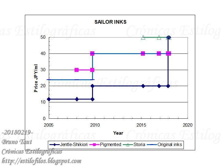 Crónicas Estilográficas: Ink Price Evolution (Japan 2005-2018)
