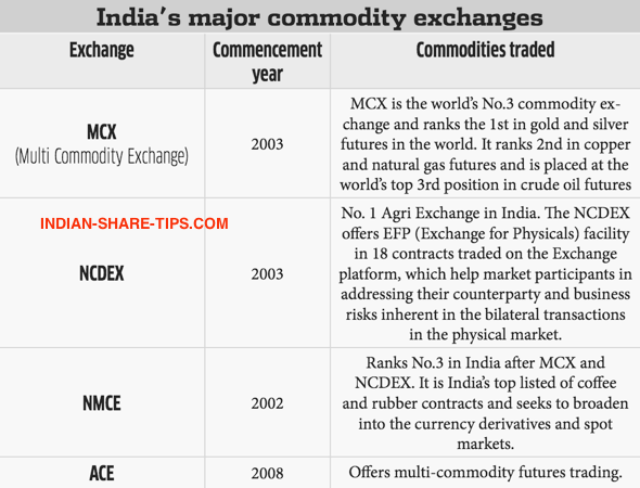 Major Indian Commodity Exchanges to Make Money | Indian Stock Market ...